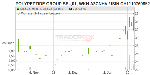 polypeptide aktie chart